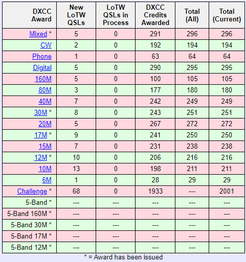 DXCC Challenge 2000 達成 - 無線とピュアオーディオ JN1NBU