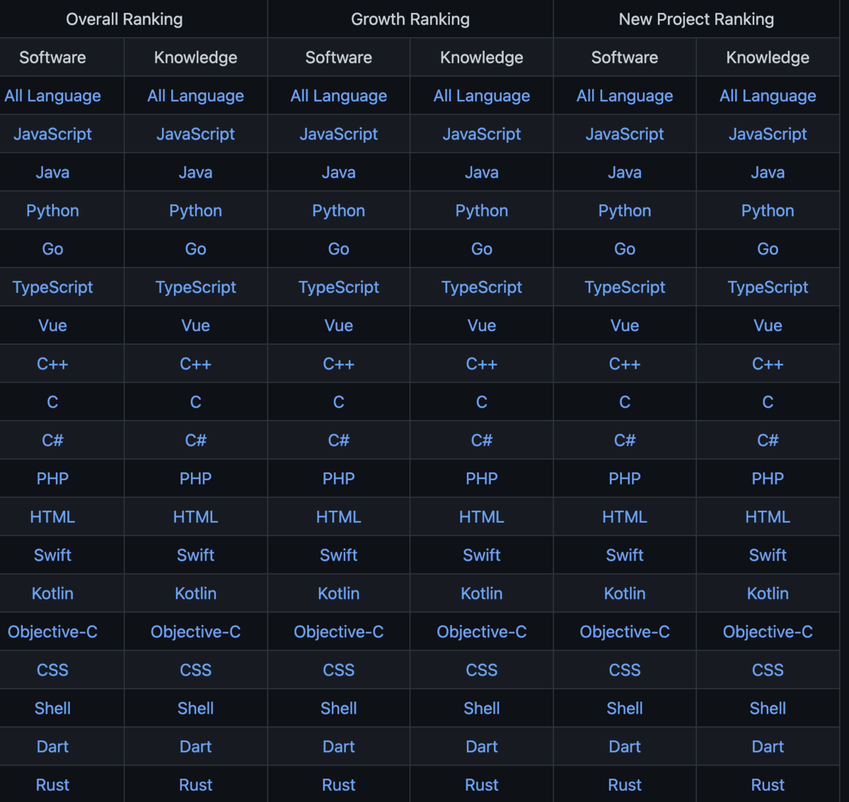GitHub 英語トップチャートを把握するなら！「GitHub English Top Charts」 - ソフトウェア開発者のための OSS、まとめてみました！
