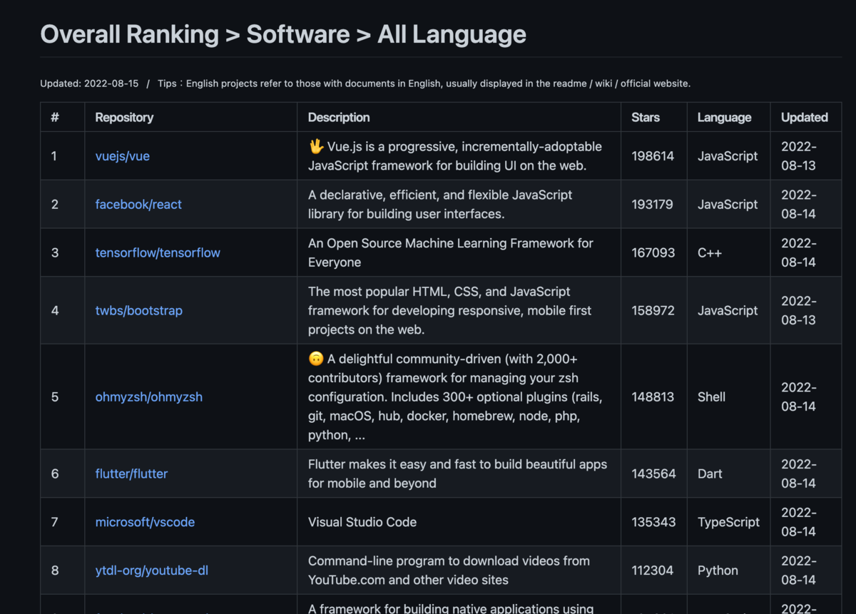 GitHub 英語トップチャートを把握するなら！「GitHub English Top Charts」 - ソフトウェア開発者のための OSS、まとめてみました！
