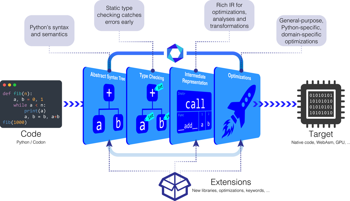Python で C/C++ のパフォーマンスと同等かそれ以上の実行速度を実現することができるコンパイラ！「Codon」 - ソフトウェア開発者のための OSS、まとめてみました！