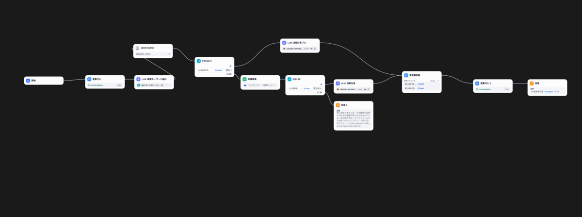 Difyで実現するAIヘルプデスク：顧客体験を向上させた構築の裏側 - kickflow Tech Blog