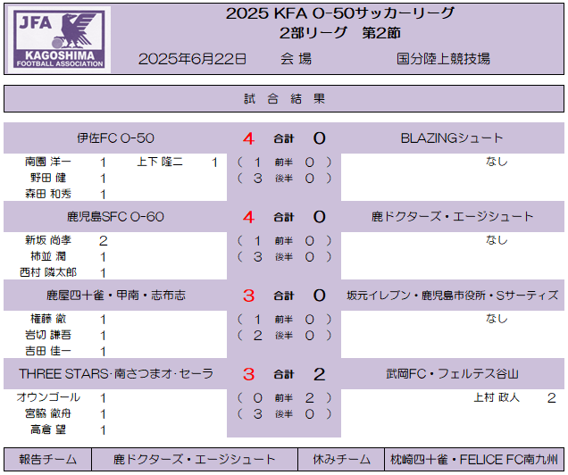 2025 KFA シニアサッカーリーグ試合結果（over50 2部リーグ） - きっくおうの部屋