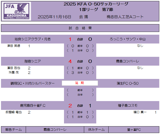 2025 KFA シニアサッカーリーグ試合結果（over50 1部リーグ） - きっくおうの部屋