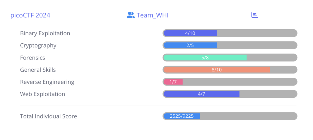 picoCTF 2024参加レポート&Writeups - kdnakt blog