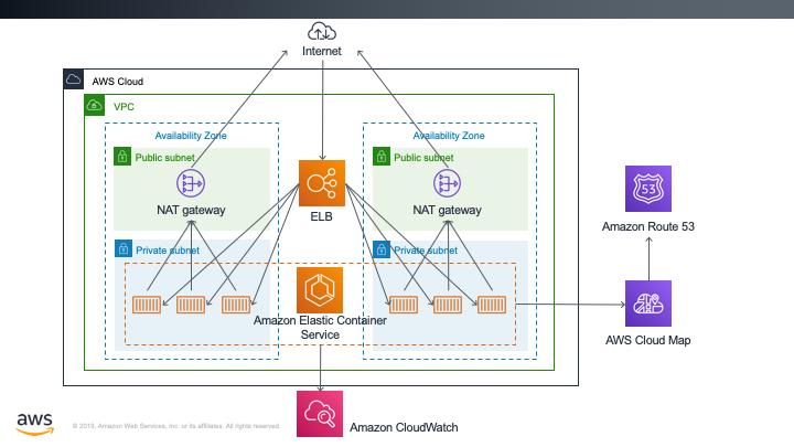 AWS CloudFormationだけでECS環境を構築する - kikki's tech note