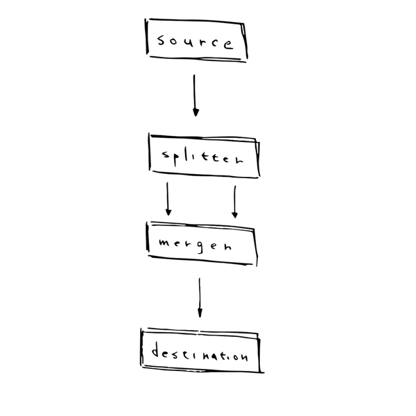Web Audio API の基本の基 その4 （ChannelSplitterNodeをつかってチャンネルを分ける） - みかづきブログ その3