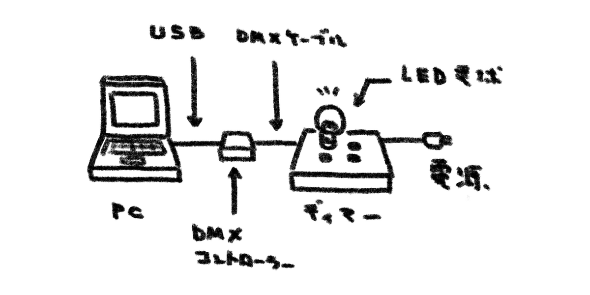 Electron + node-dmx + ディマーでLED電球を調光する 💡 - みかづきブログ・カスタム