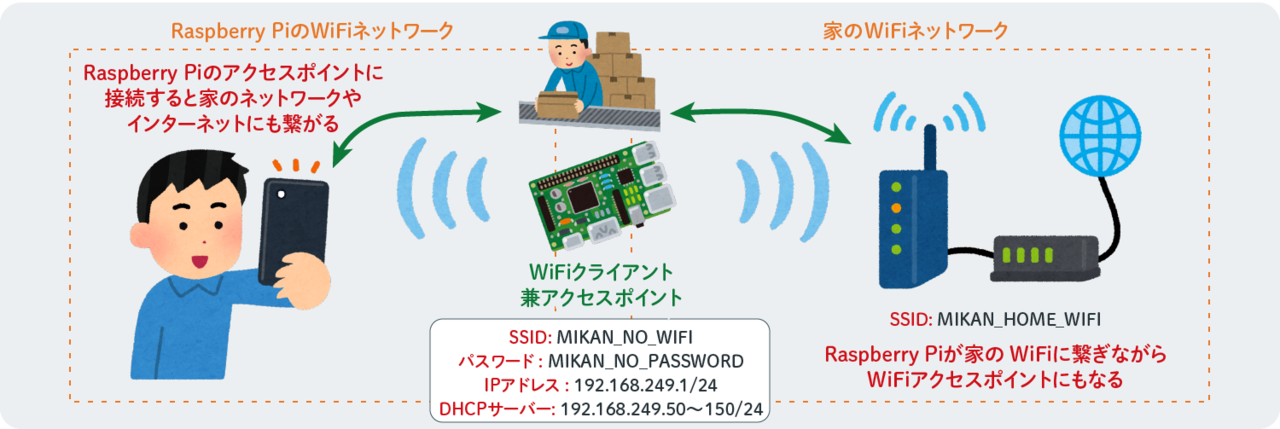 Raspberry Pi 3A+をWi-Fiルーター化させWordpressデモ機としても使う | ラズパイダ