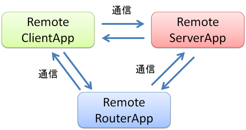 Akka-RemoteでRoutingを行う - 夢とガラクタの集積場
