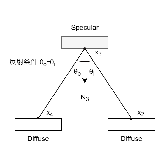 PathTracingでのCausticsレンダリング手法 - MochiMochi3D