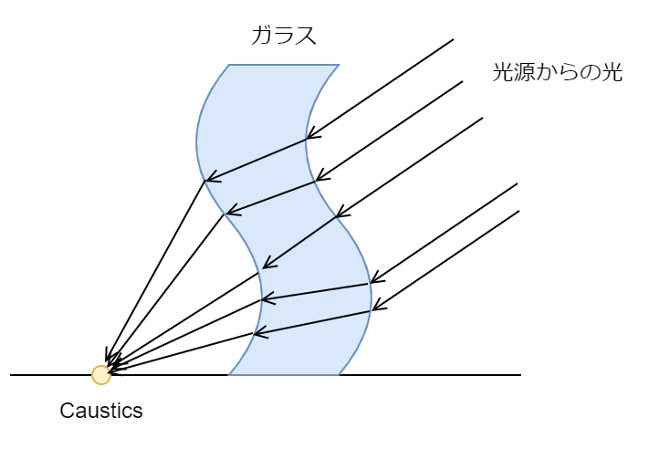PathTracingでのCausticsレンダリング手法 - MochiMochi3D