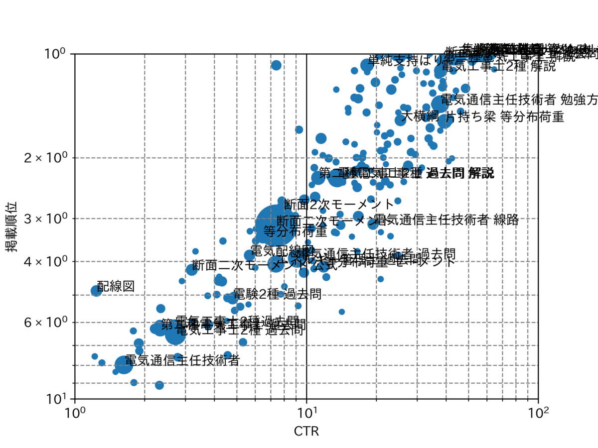 Masassiah Web Site の検索パフォーマンス 2022 - Masassiah Blog