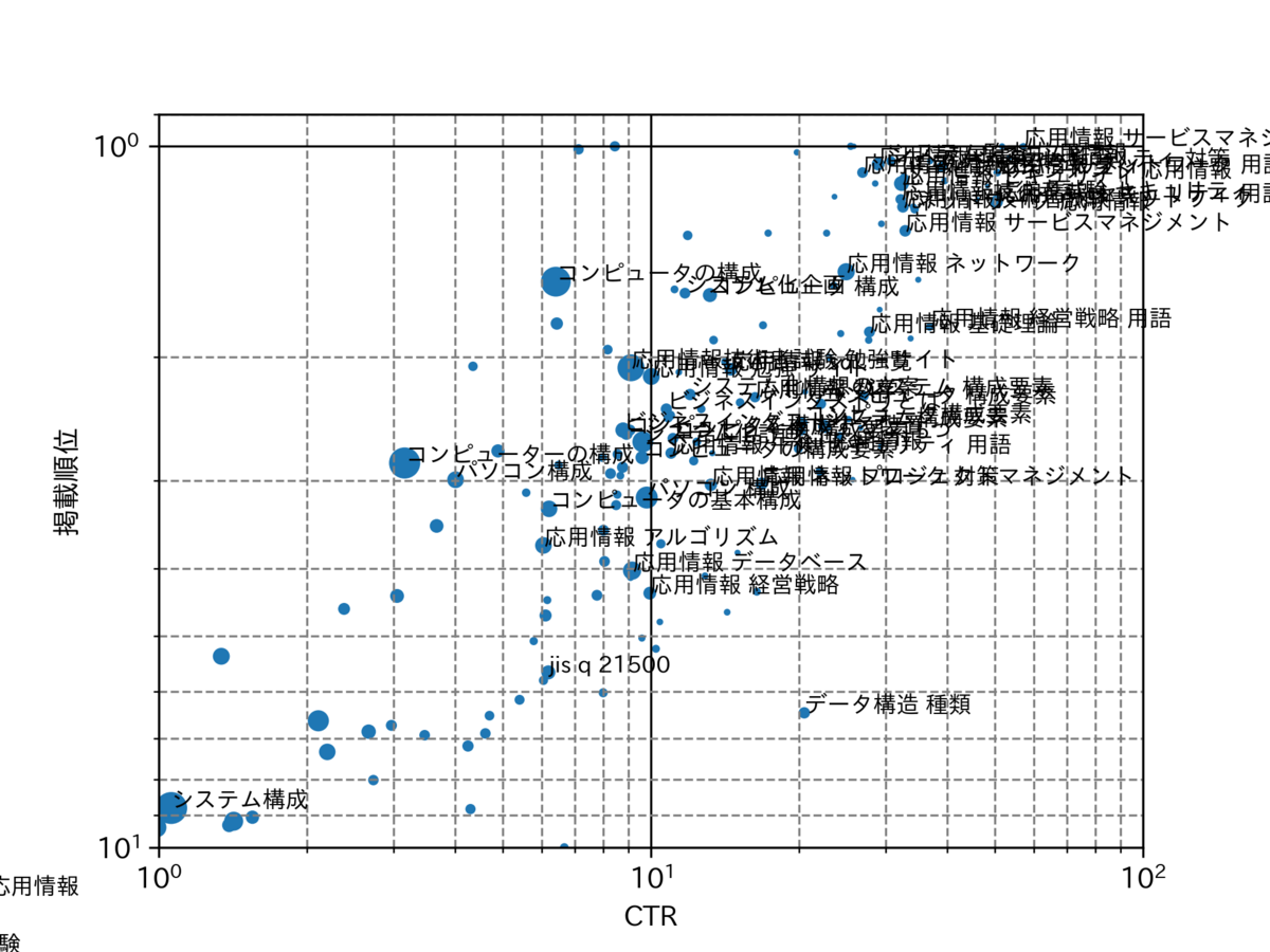 目指せ！応用情報技術者の検索パフォーマンス 2023 - Masassiah Blog