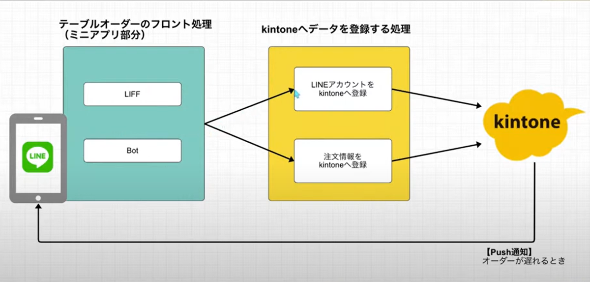 LINEミニアプリ、kintone、AWSでチャットの手軽さとデータ利活用を実現する接客システム構築 - kintoneGeeks blog