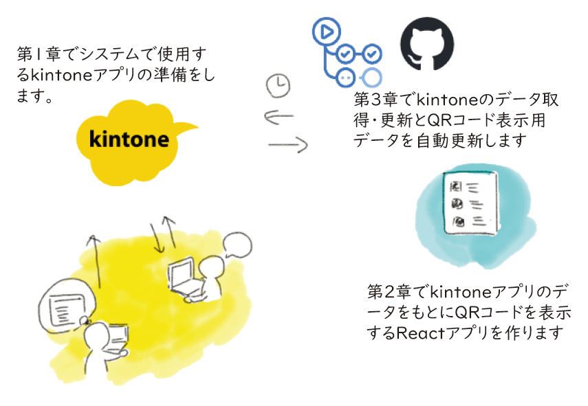 【新刊紹介】kintone同人誌『kintone GitHub Actions ウェブサイトの保守を自動化してみよう！』を技術書典15で無料配布予定！ - kintoneGeeks blog