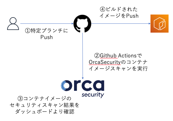 GitHub Actions で Orca Security Shiftleft をビルドパイプラインに組み込む - ForgeVision Engineer Blog
