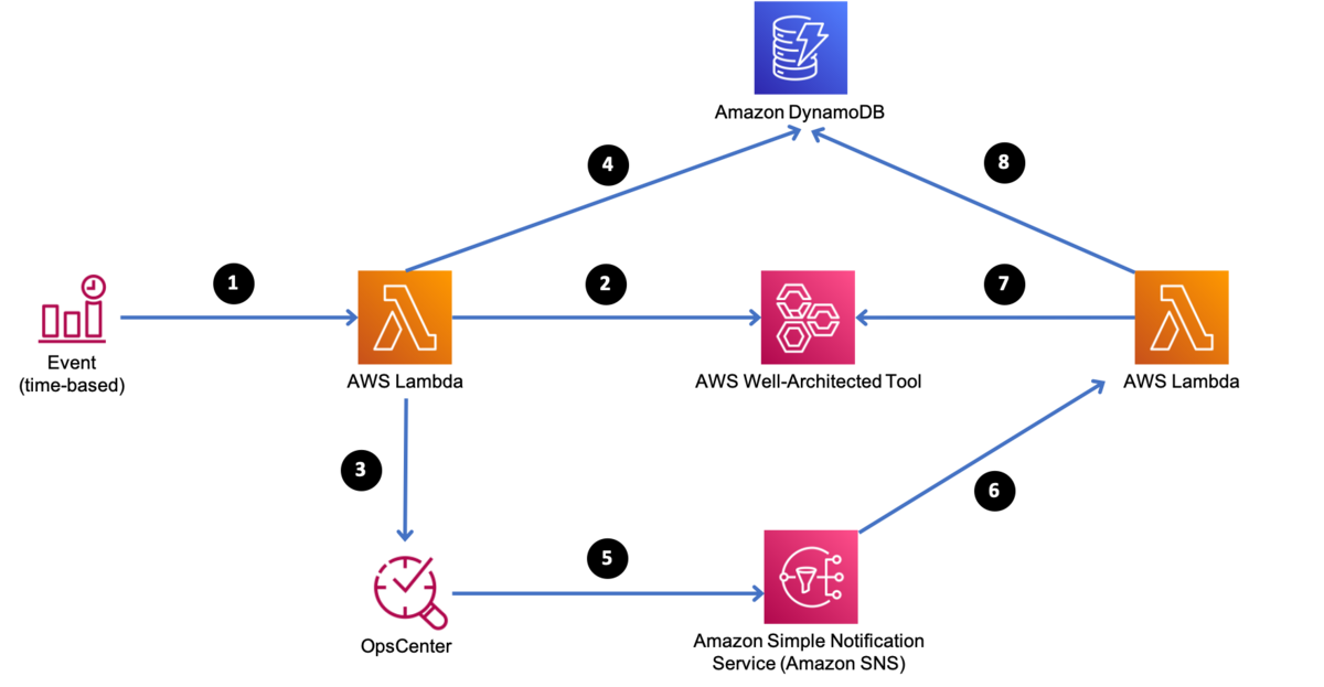 【re:Inforce 2023】Hands-on risk management with AWS Cloud Operationsに参加しました - ForgeVision ...