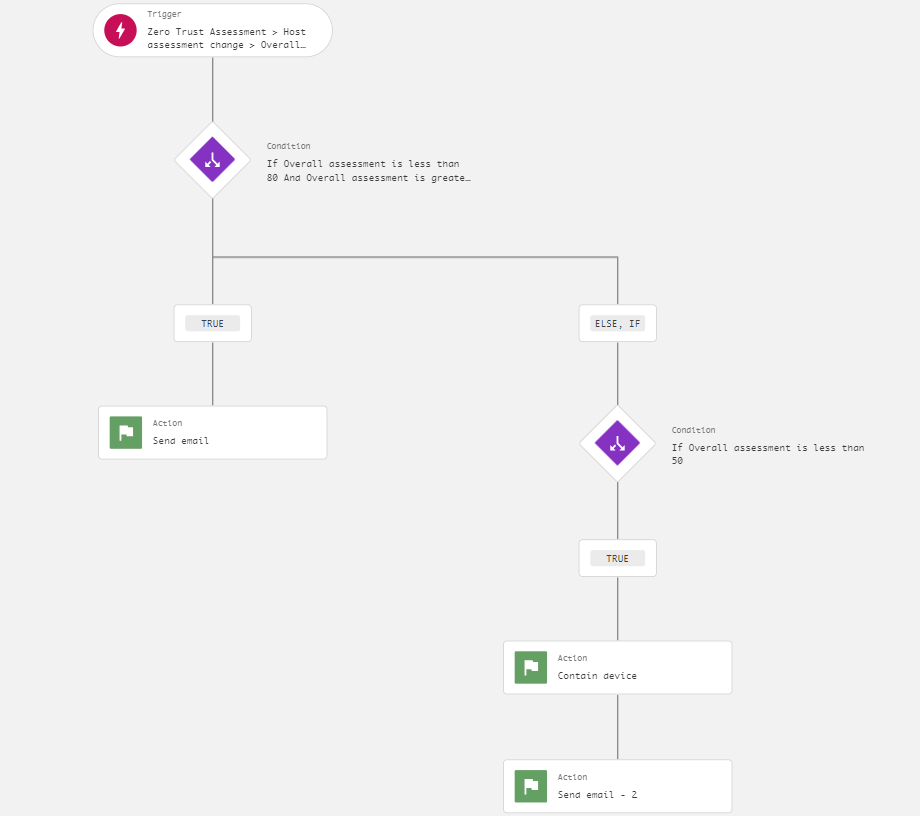 Crowdstrike Falcon Zero Trust Assessmentを使ったSOARの活用事例 - APC 技術ブログ