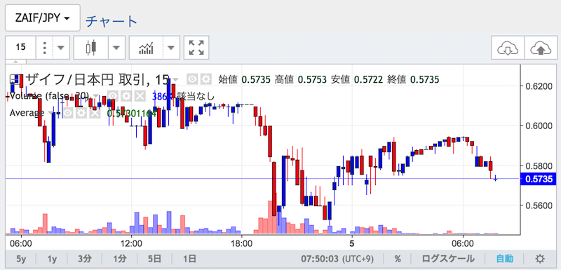 CMSトークン上場！これからのCOMSAのICO案件に期待！そして...Zaifトークンは... - ふつうってなに？