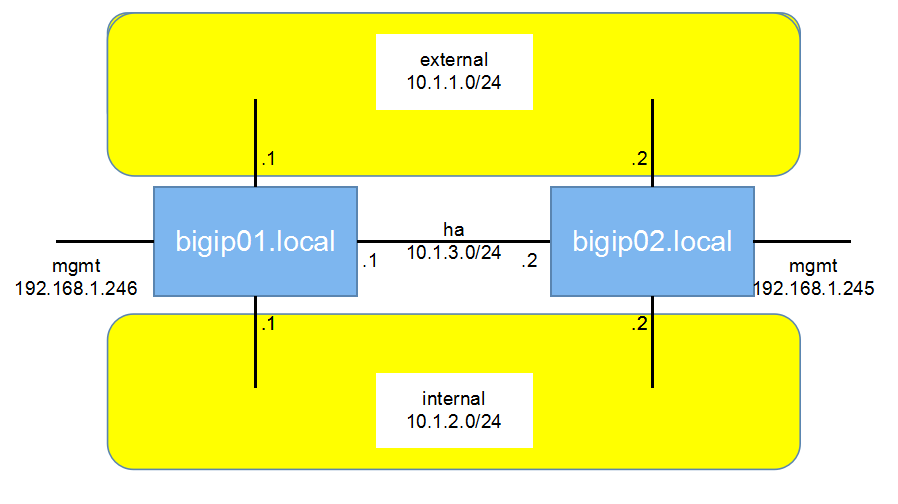 Big-IP HA ～CLI編～ - ネットワーク備忘録