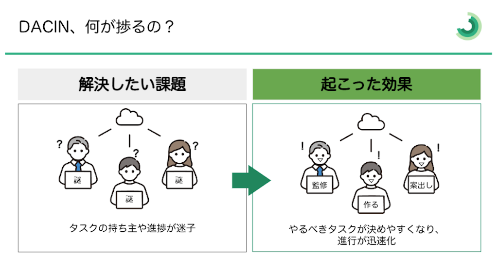 DACINフレームワークを導入して、チーム仕事の効率が上がった話 - ブログ - 株式会社JADE