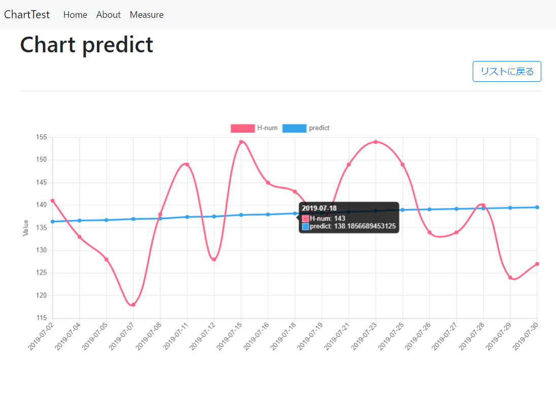 機械学習の予測結果をmongoDBに保存して、chart.jsでグラフ表示する。 - knaka Tech-Blog