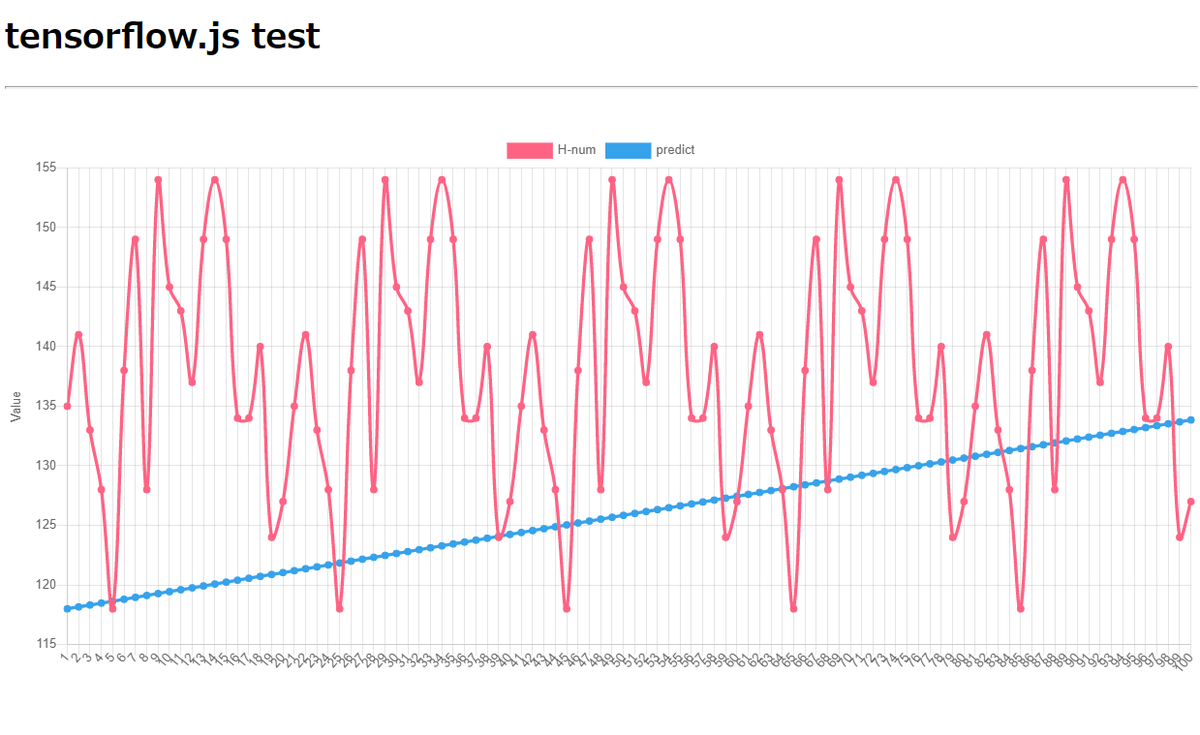 TensorFlow.js で、回帰モデルの予測問題サンプル - knaka Tech-Blog