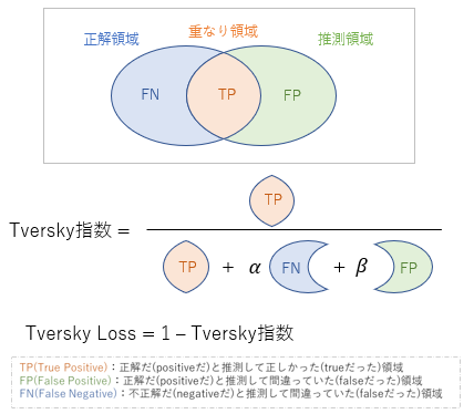 セマンティックセグメンテーションで利用されるloss関数（損失関数）について③ - knowwell-livewellの日記