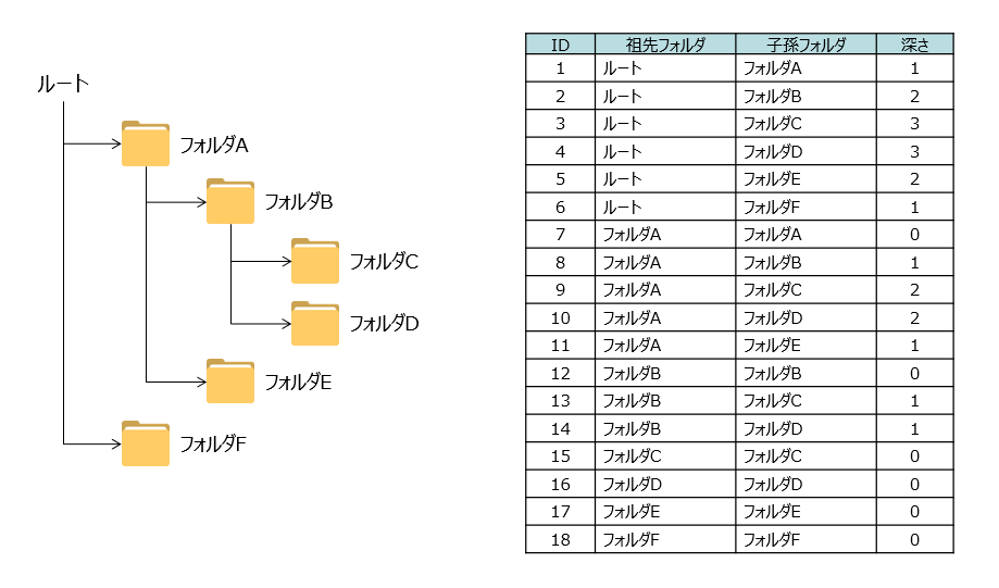 閉包テーブル (Closure Table) - kntmr-blog