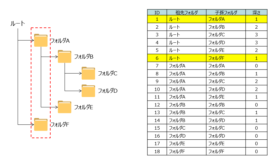 閉包テーブル (Closure Table) - kntmr-blog