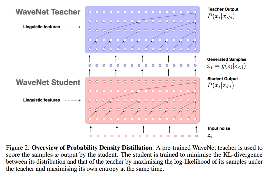 Parallel WaveNetの論文を読み解く - ホリケン's diary