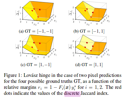 Lovasz-hinge loss 解説 ~ optimization of the IoU measure ~ - ホリケン's diary