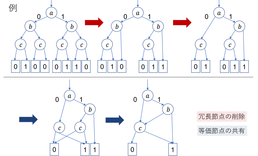 ZDDと8-Queen problemの話【卒研お勉強枠①】 - 競プロ勉強メモ