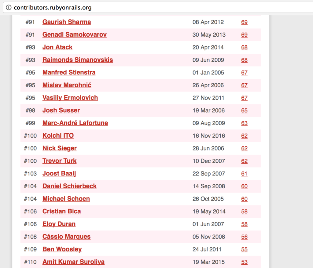 Rails Contributorsで100位に入った - koicの日記
