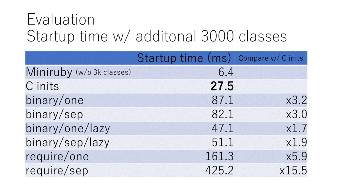 RubyKaigi 2019: Write a Ruby interpreter in Ruby for Ruby 3 - クックパッド開発者ブログ