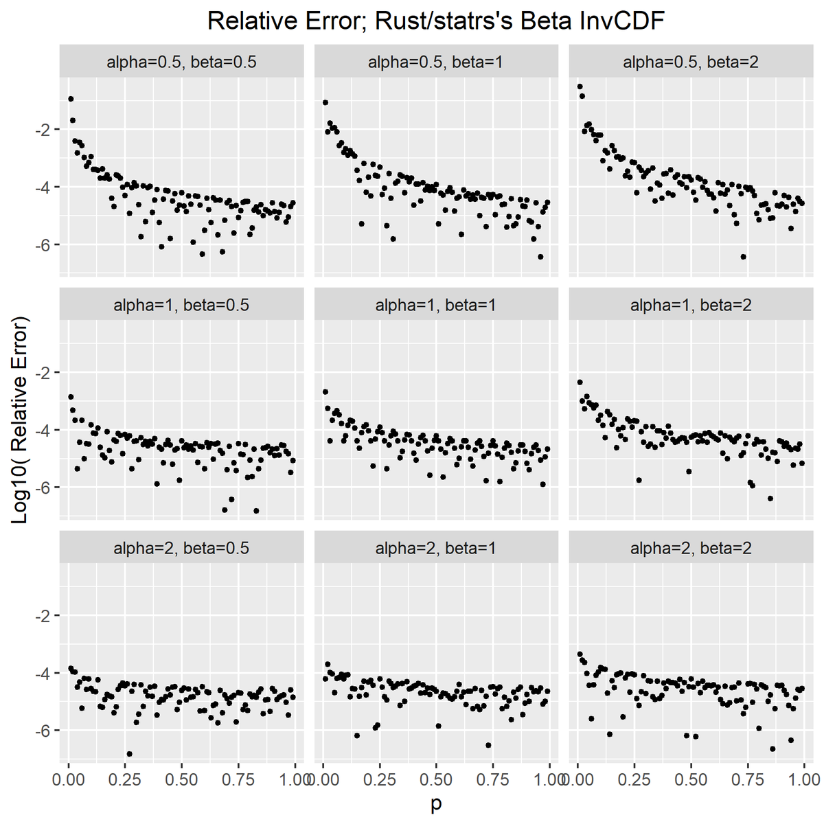 RustのstatrsのBeta分布の分布関数の逆関数の精度 - kojiynet on Hatena