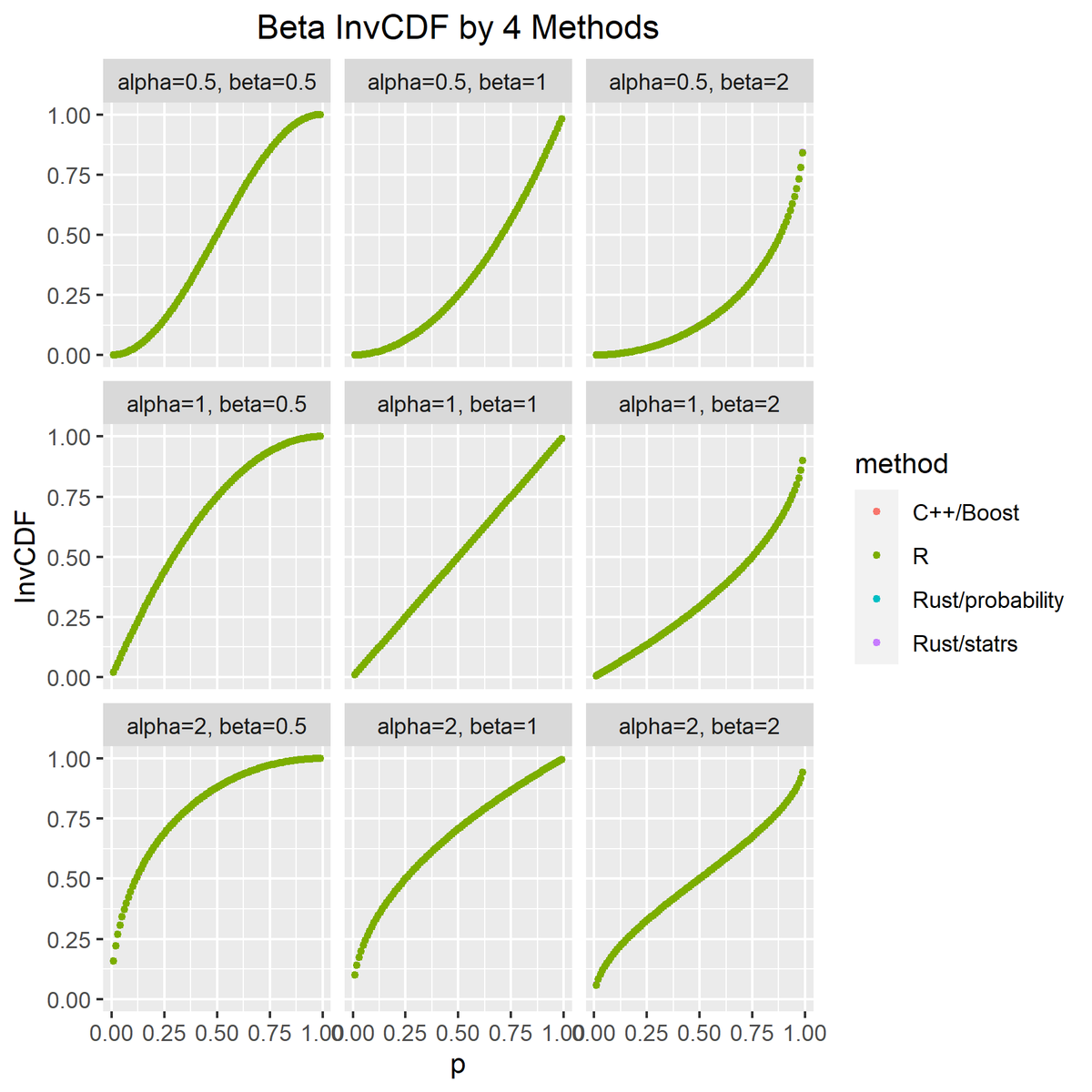 RustのstatrsのBeta分布の分布関数の逆関数の精度 - kojiynet on Hatena