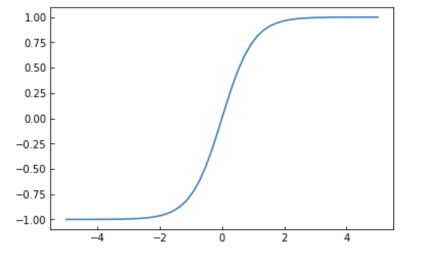 tanhとシグモイド関数の関係 - Diary