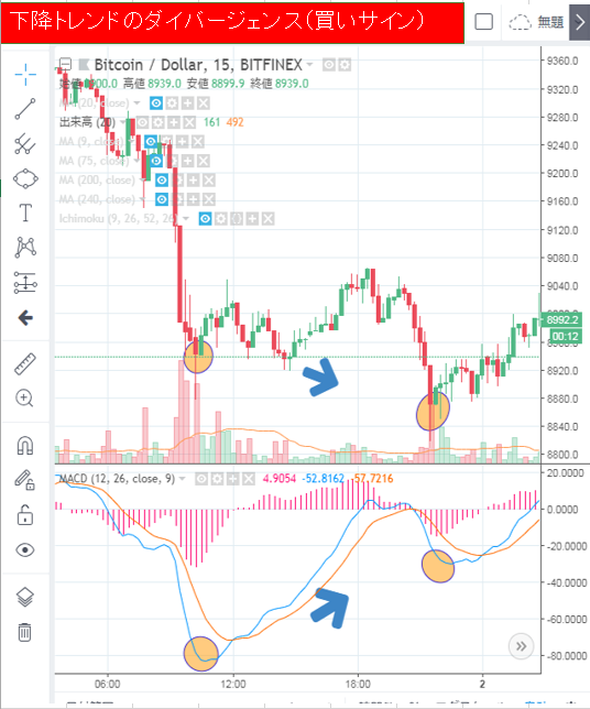 MACD ダイバージェンスとヒドゥンダイバージェンスの違い 逆行指標を極めよう！【クイズ付き】 - トムの仮想通貨FX （BTCFX & アルトコインFX)