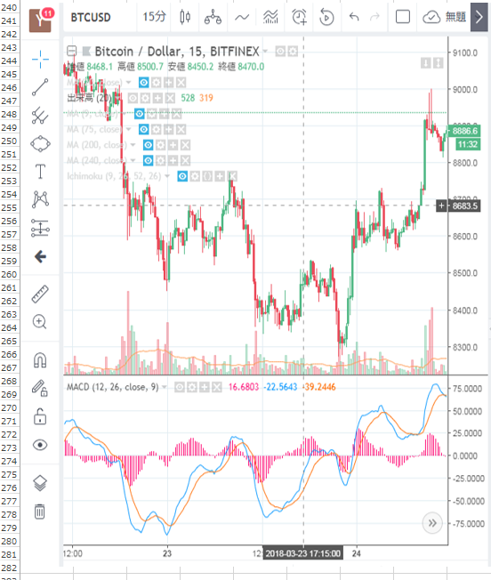 MACD ダイバージェンスとヒドゥンダイバージェンスの違い 逆行指標を極めよう2！【クイズ回答】 - トムの仮想通貨FX （BTCFX & アルトコインFX)