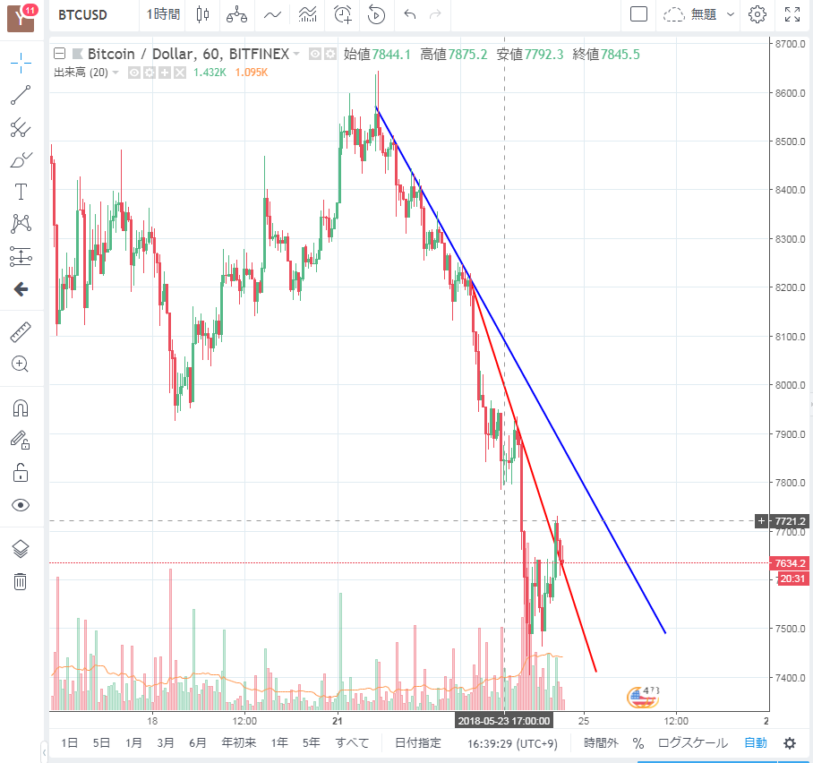 超絶基本のトレンドライン - トムの仮想通貨FX （BTCFX & アルトコインFX)