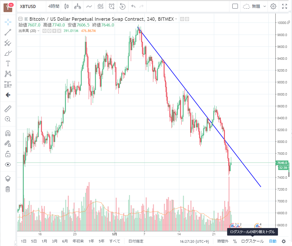 超絶基本のトレンドライン - トムの仮想通貨FX （BTCFX & アルトコインFX)