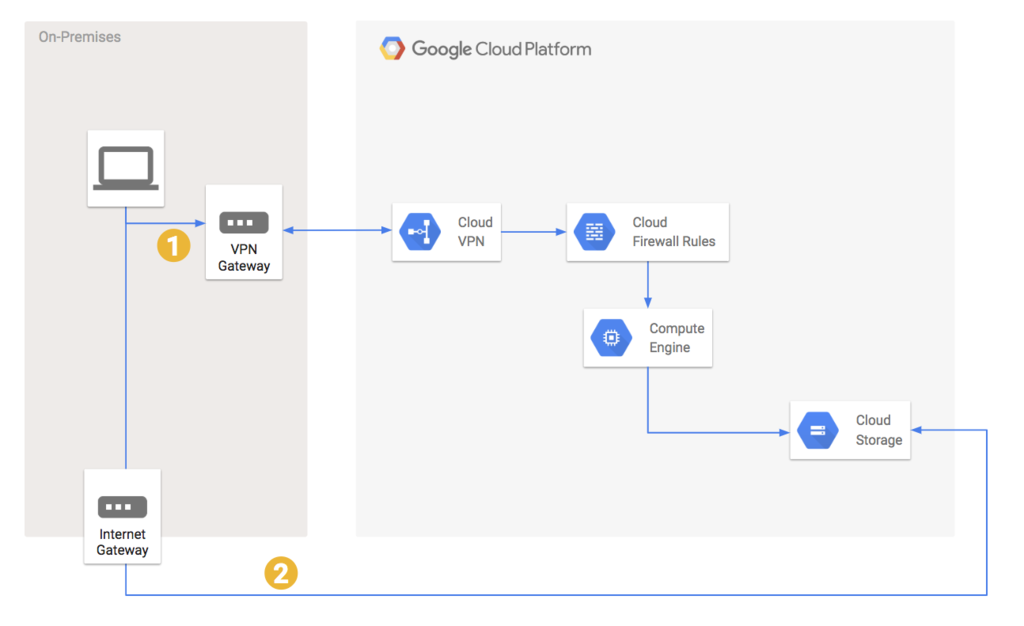 GCP の Interconnect や CloudVPN に GCS のトラフィックを乗せる方法 - ぽぽぽぽーんのネットワークとOSS