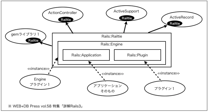 Ruby on Rails 3.2 系の基本セット - #tech