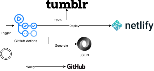 Netlify への JSON publish を GitHub Actions に移行 - kondoumh のブログ