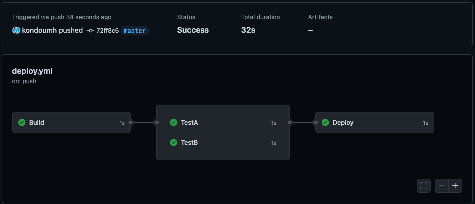 GitHub Actions ワークフローで複数のジョブ実行を制御する - kondoumh のブログ