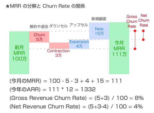 【具体例で学ぶ】SaaS KPI 入門（MRR, ARR, Customer / Revenue Churn Rate, LTV, CPA） - イケてる SaaS を作りたい (koni blog)