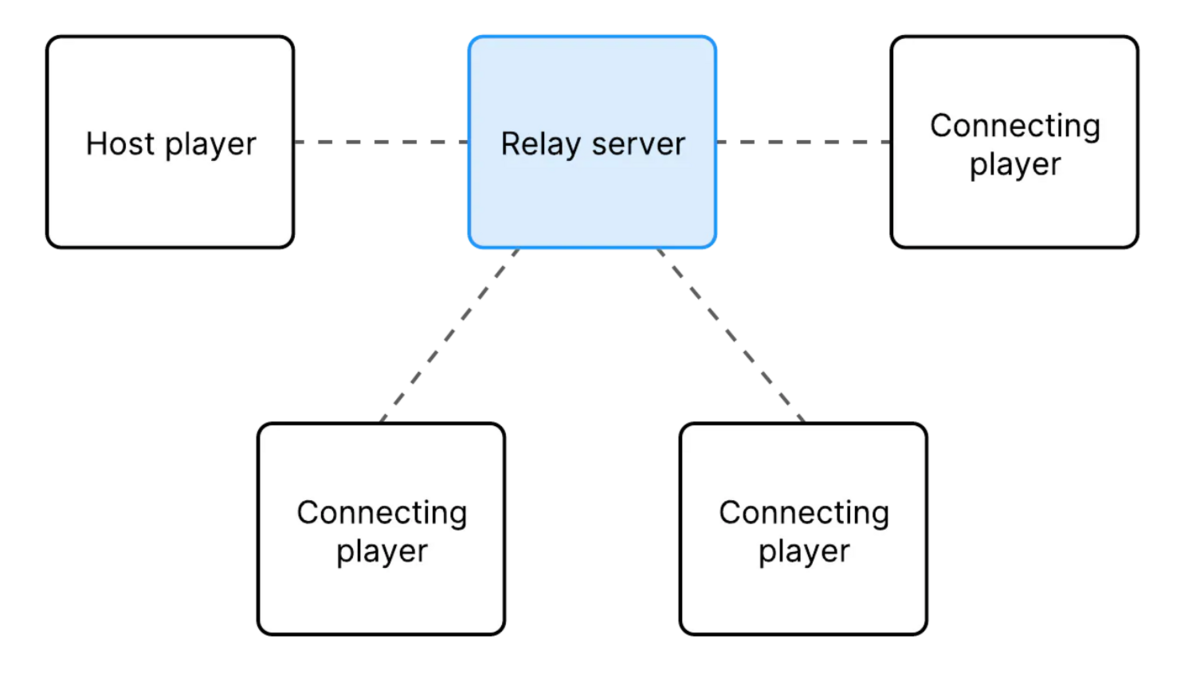 Unity の Relay と Lobby について調べたメモ - これちのPost-it