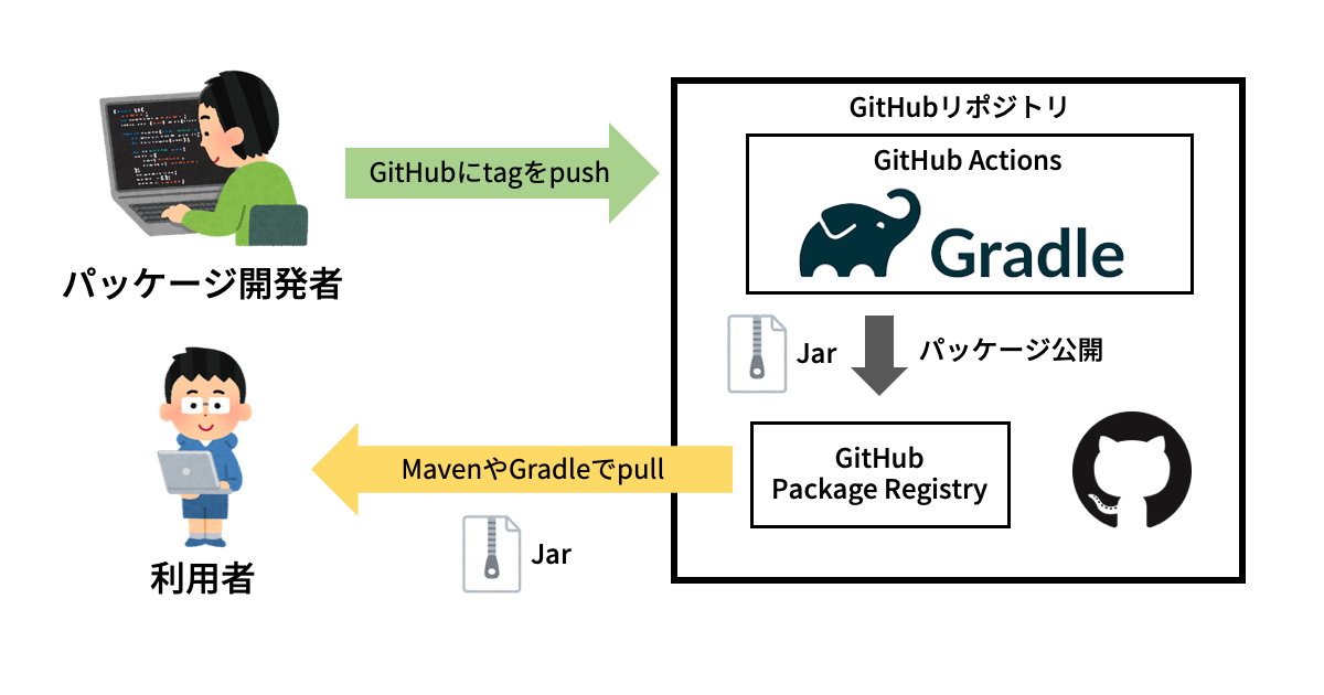 GitHub ActionsでGitHub Package RegistryにJavaパッケージを公開する - cangoxina