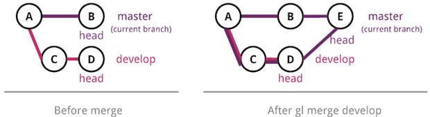 gitをシンプルでわかりやすくするツールGitlessの紹介[和訳] - cangoxina